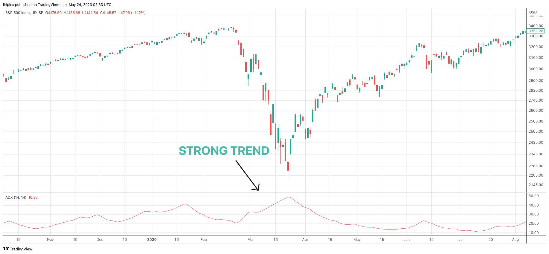 Top 10 Technical Analysis Indicators for Trading and Investing ...