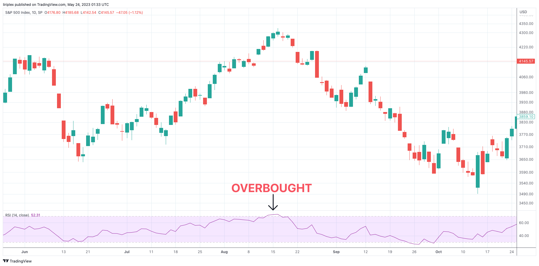 Top 10 Technical Analysis Indicators for Trading and Investing - Investor Academy